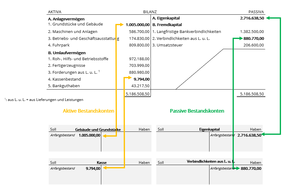 IDiT ILIAS: 6.3. Die Systematik der Buchungssätze